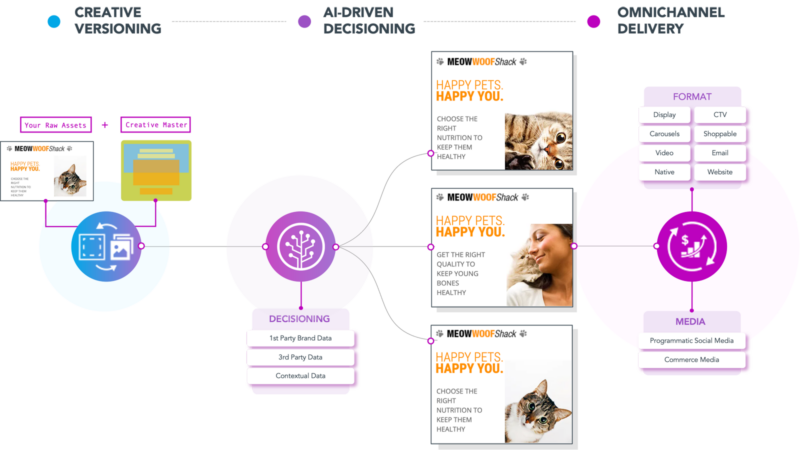 Automating Personalization At Scale: Debunking 3 Myths About Dynamic ...